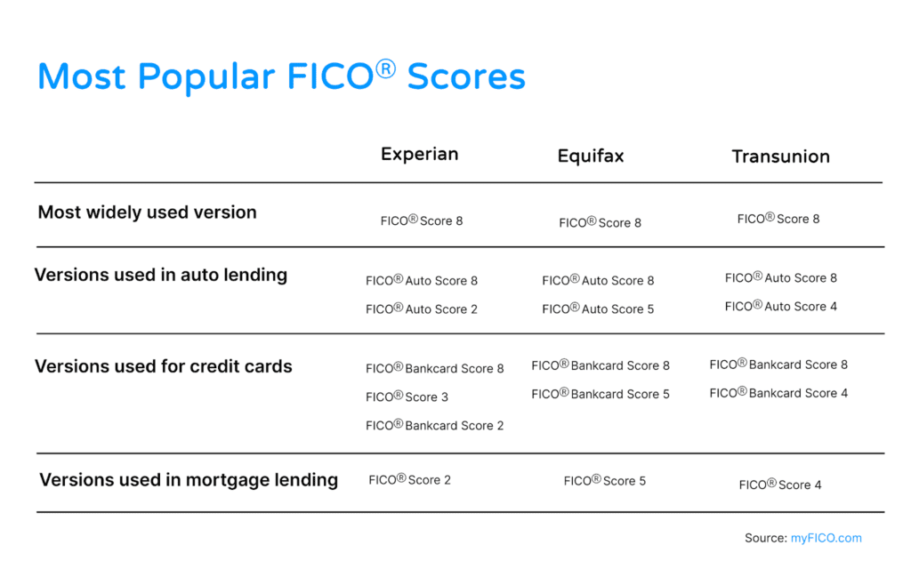 Beware FICO Credit Score Estimators - Guides For Resolving Debt